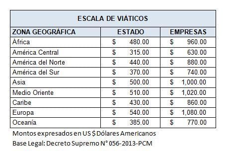 Conozca cuál es el límite en el monto de viáticos de los gerentes en el ...