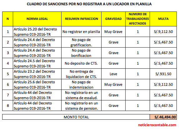 Multas Laborales en una inspección laboral 2017 - Noticiero Contable