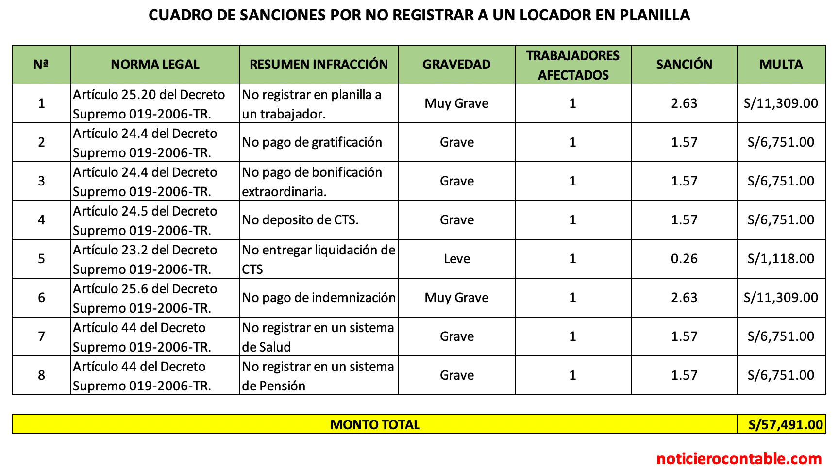 Multas Laborales en una inspección laboral [Actualizado 2020]