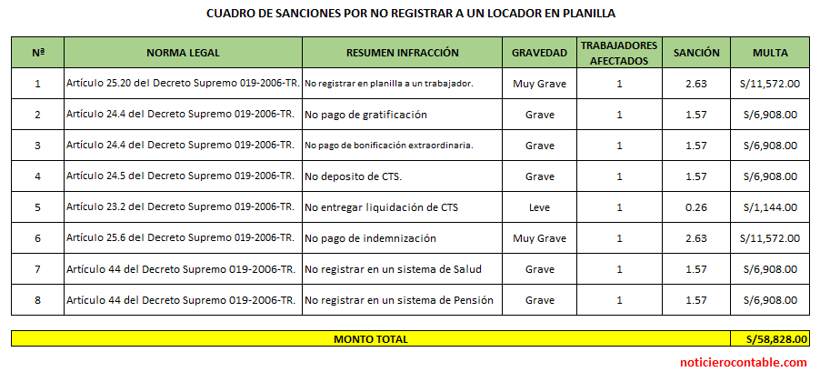 Multas Laborales en una inspección laboral [Actualizado 2021]